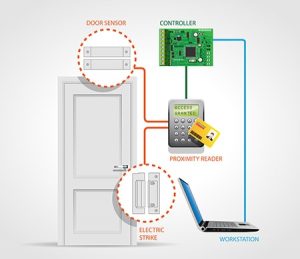 Access Control Systems - B&B Locksmiths